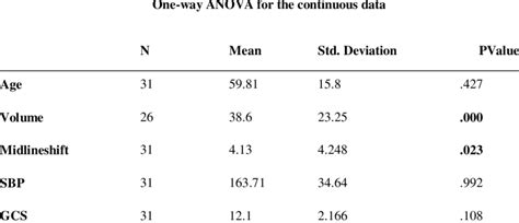 Association Of Different Continuous Variables With The Outcome Download Scientific Diagram