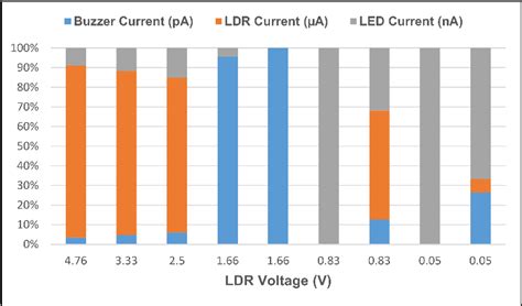 Ldr Voltage Vs Ldr Current Buzzer Current And Led Current