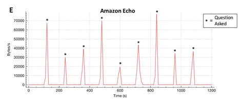 Is The Amazon Echo Always Listening Dev Diner