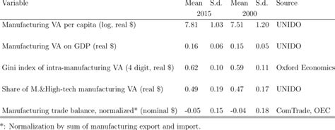 Variables Used To Build The Taxonomy Download Scientific Diagram