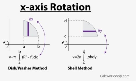 Cylindrical Shell Method Vs Washer Method Shell Method Formula HD Png Download Kindpng