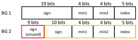 Bit Assignment Of The Extrinsic Message Of The Proposed Dual Mode Ldpc Download Scientific