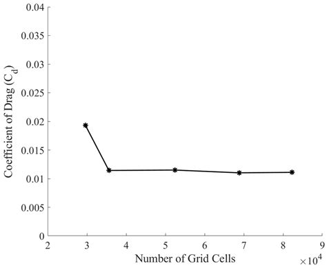 Grid Convergence Study Download Scientific Diagram