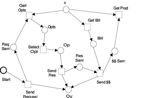 Interaction Protocol For The Customer Download Scientific Diagram