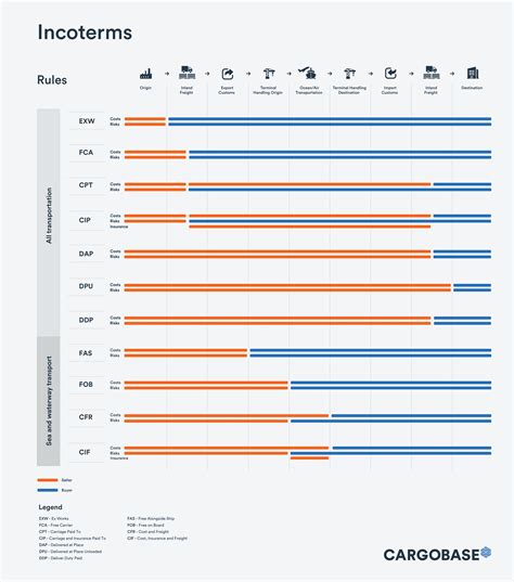 Fca Incoterms 2020 Chart Fca Free Carrier Incoterms 2020