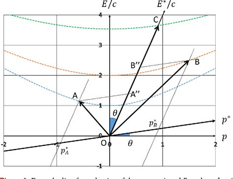 Figure 3 From Elastic Collisions In Minkowski Momentum Space With Lorentz Transformations