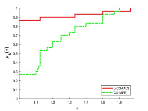 Performance Profile For Number Of Iterations Download Scientific Diagram