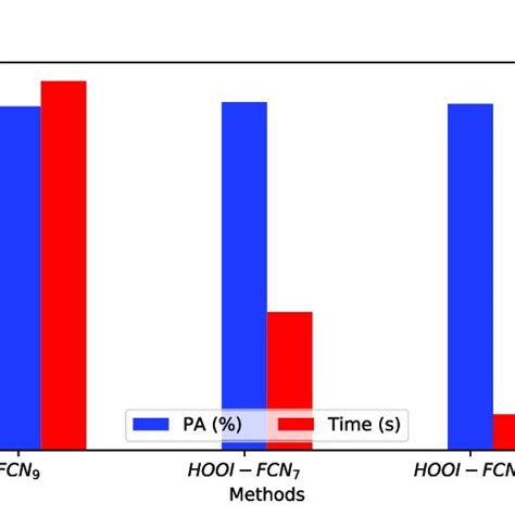 Comparison Of The Pa And The Computational Time Of Fcn With The