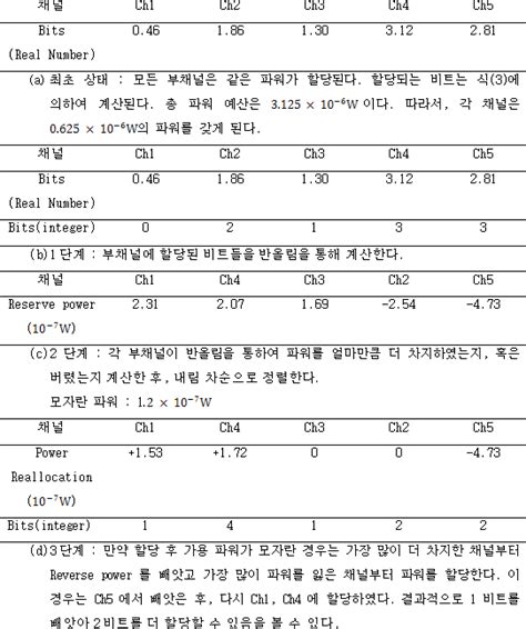 figure 1 from an efficient power allocation algorithm in ofdm based