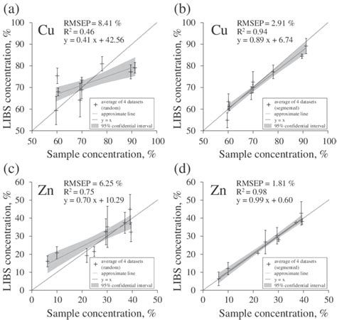 Pls Calibration Model Determined For A Copper Using The Random