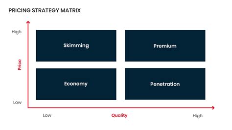 Pricing Strategies Matrix