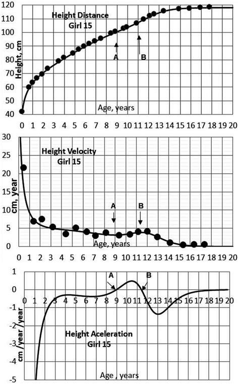 A Plot Of The Jpa 2 Model Fitted To The Longitudinal Data Of An Ach