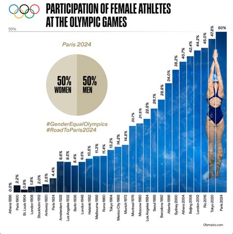Gender Equality At The Olympic Games More Than Just A Number Align