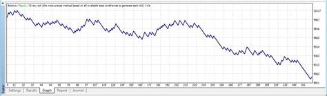How To Backtest In Metatrader 4 Strategy Tester