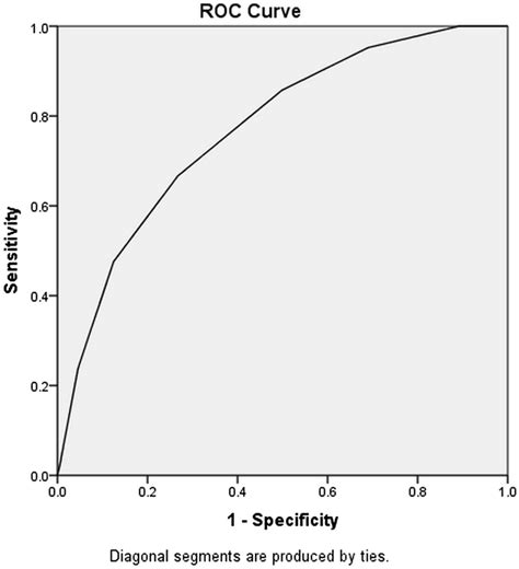 An Area Under The Receptor Operator Curve Auroc 077 95 Ci 070 To