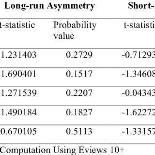 Wald Test Statistic For Long Run And Short Run Asymmetry Download Scientific Diagram