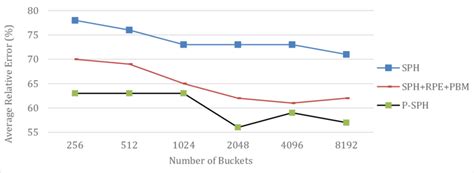 Relative Error Comparison For Different Number Of Buckets Download