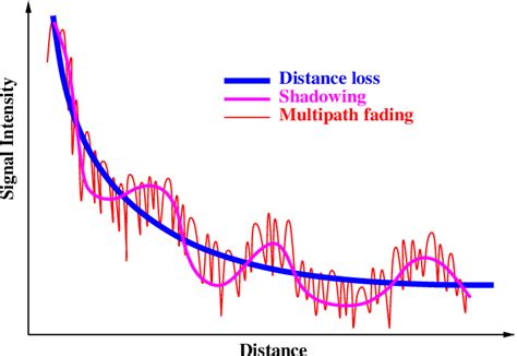 Combined Effects Of Distance Loss Shadowing And Multipath Fading Download Scientific Diagram