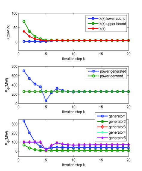 Case 1 With Constrains For Power Generator Download Scientific Diagram