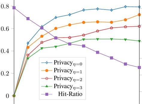 Trade Off Between Caching Hit Ratio And Privacy For Different Values Of