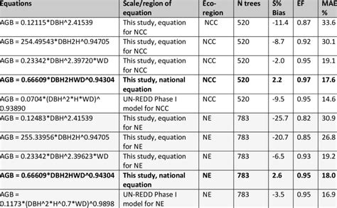 Validation Of Selected Models And Comparison To Local Models Download