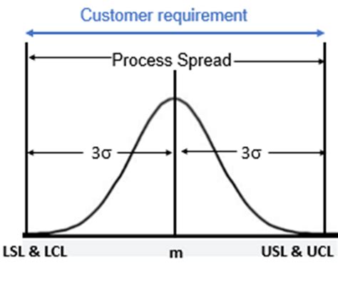 Process Capability Cp And Process Capability Index Cpk With Solved Manufacturing Example