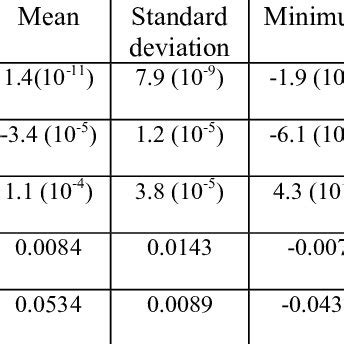 Statistics For Steady State Errors Download Scientific Diagram