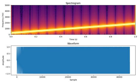 Acoustic Preprocessingfilter Tutorial — Pysensing Tutorials Documentation