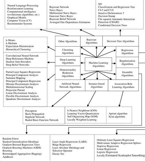 Machine Learning Algorithms Download Scientific Diagram