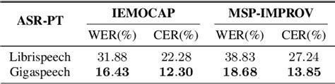 Table 1 From CTA RNN Channel And Temporal Wise Attention RNN Leveraging Pre Trained ASR