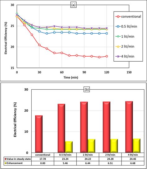 Pv Panel Electrical Efficiency A Versus Time And B In Steady State Download Scientific Diagram