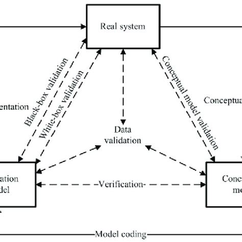 Verification And Validation In The Modeling Process Modified From Download Scientific Diagram