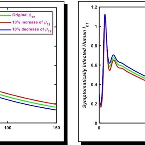 Effect On Variation Of β 12 On I H0 Figure 6 Effect On Variation Of β Download Scientific