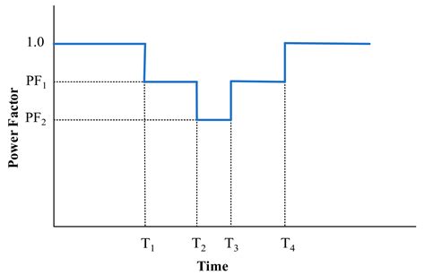 Comparison Of Reactive Power Control Techniques For Solar Pv Inverters To Mitigate Voltage Rise