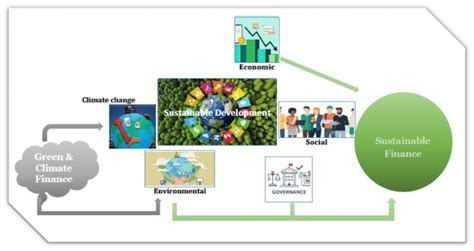 Sustainable Finance Scheme An Initiative To Support Green India