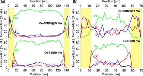 Stemeels Profiles Of Chemical Composition Comparing The Position Of Download Scientific