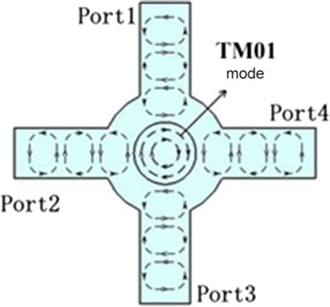 TM01 Mode Generation Mechanism Of The Circular Waveguide Download Scientific Diagram