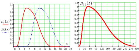 A Fuzzy Numbers 5410 Lr U And 10510 Lr V Smooth Quadratic Download Scientific Diagram