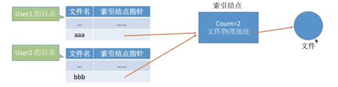 操作系统学习笔记4 文件；磁盘fcb在内存还是外存 Csdn博客