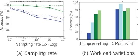 Combining Machine Learning And Lifetime Based Resource Management For Memory Allocation And