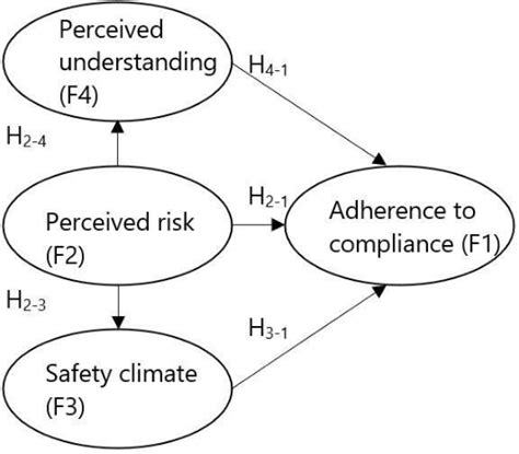 conceptual framework sem model download scientific diagram