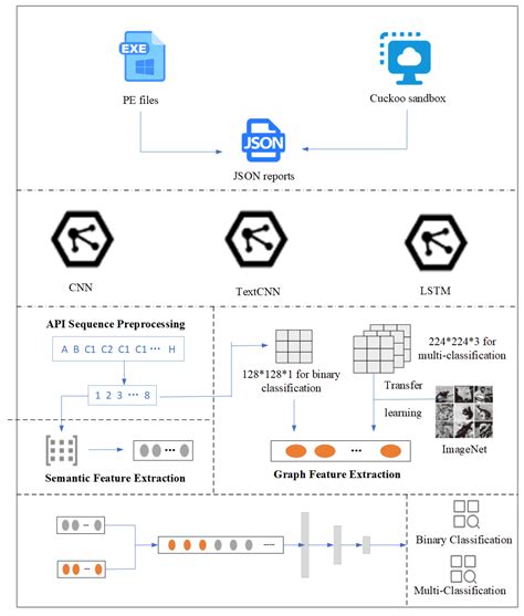 a malware detection method using deep learning to fully extract api sequence features
