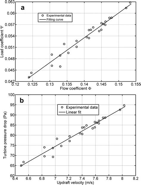 A Experimental Data And Fitting Curve Of Load Coefficient Vs Flow