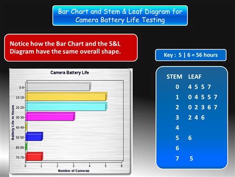 How To Do Back To Back Stem And Leaf Plot In Excel