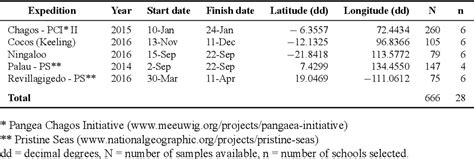 Table 1 From Dynamics Of Fish Schooling Behaviour In Relation To Predator Abundance Semantic