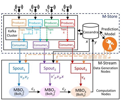 M Db Implementation Over Apache Storm And Kafka A Particular Sensor As Download Scientific
