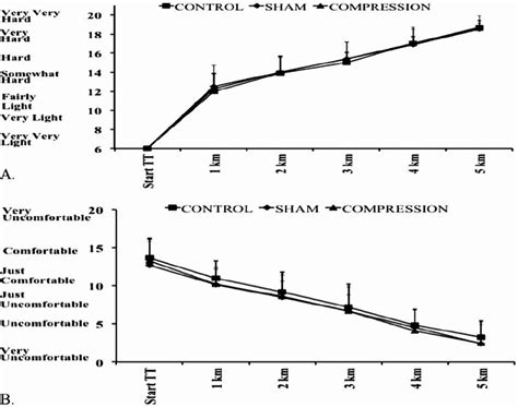 A Rating Of Perceived Exertion And B Thermal Comfort Across 1 Km Download Scientific Diagram