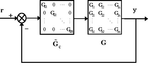 figure 1 from design of multi loop pid controllers based on the