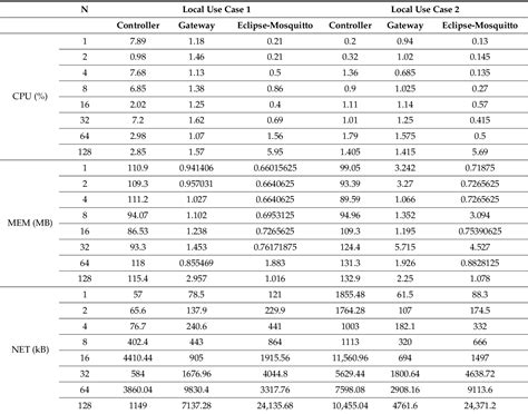 Table 4 From End To End Emulation Of Lorawan Architecture And Infrastructure In Complex Smart