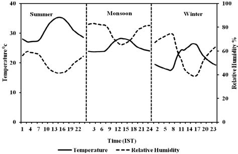 Diurnal Variations Of Temparature And Relative Humidity During